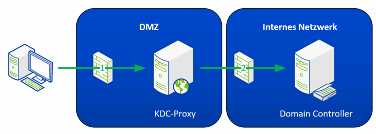 KDC-Proxy Deployment - Kerberos – SchweigersTechBlog